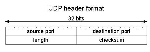Chapitre II Protocoles de la couche transport - UDP (User Datagram ...