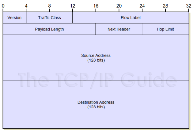 Entête IPv6 principale (entête principale)